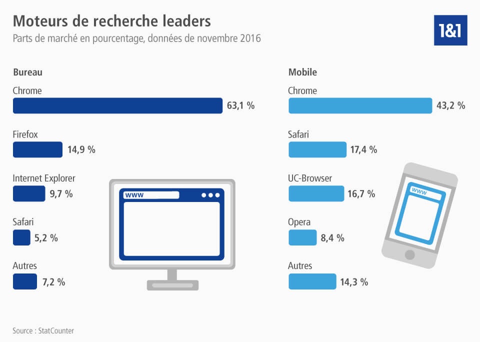 Quel est le meilleur navigateur Web ? - IONOS Quel est le meilleur navigateur Web ? - IONOS