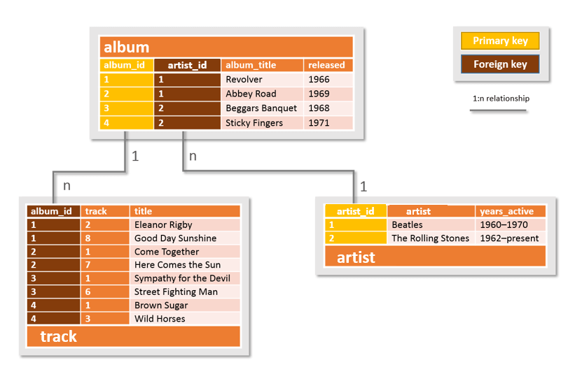 Apprendre MySQL en toute simplicité - 1&1 IONOS