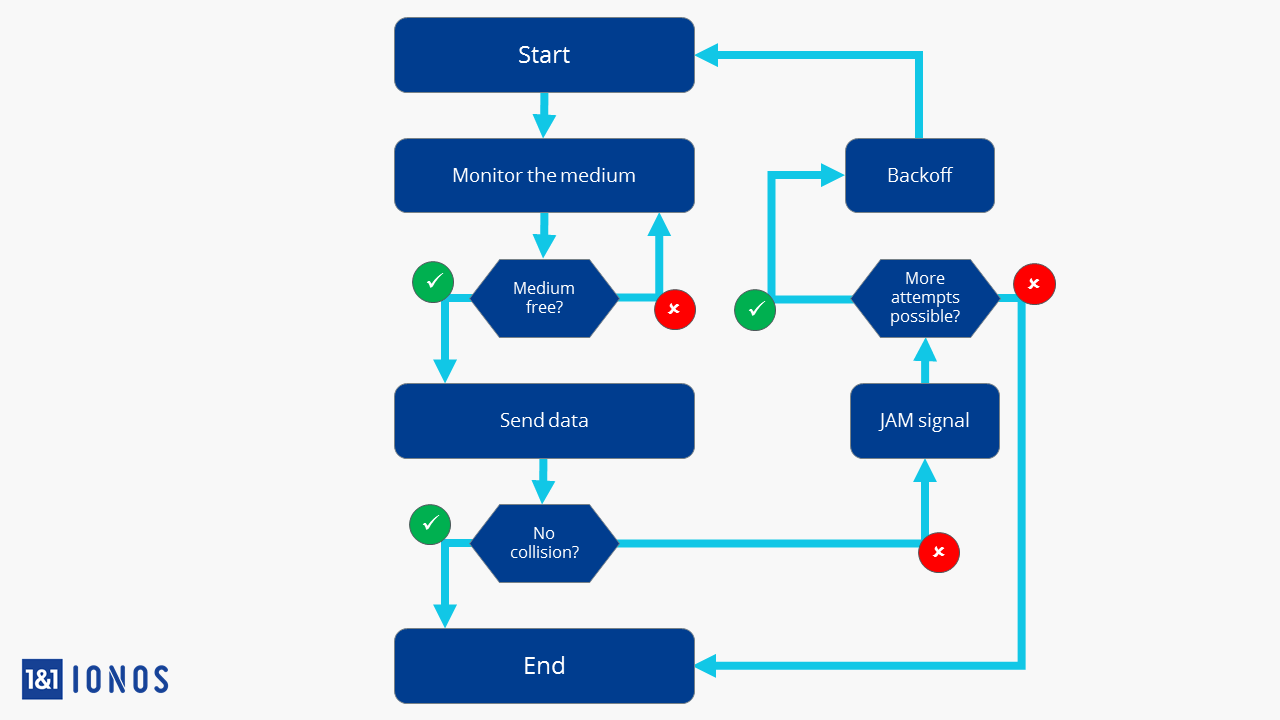 Qu’est-ce que la méthode CSMA/CD ? Explication et définition - IONOS