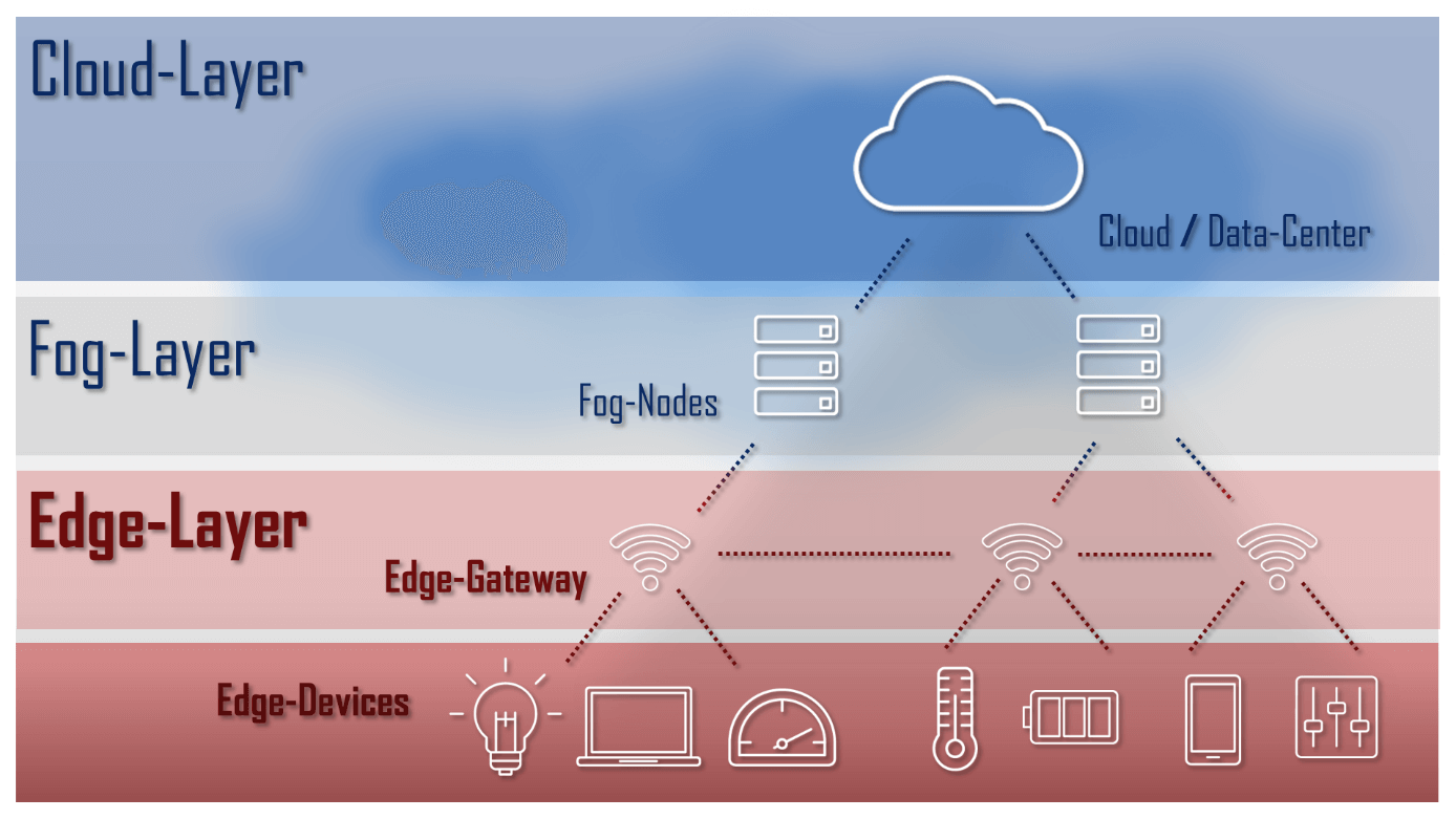 Edge Computing Un Traitement Des Données Près De La Source Ionos