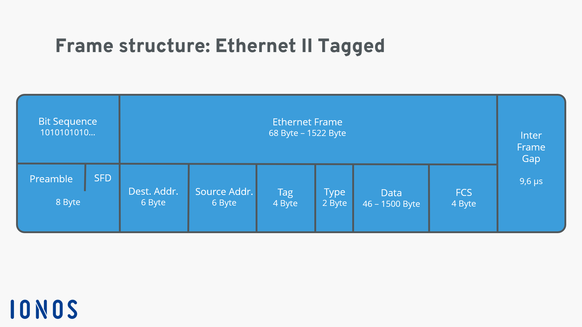 Qu est ce Qu une Trame Ethernet D finition Structure Et Variantes IONOS