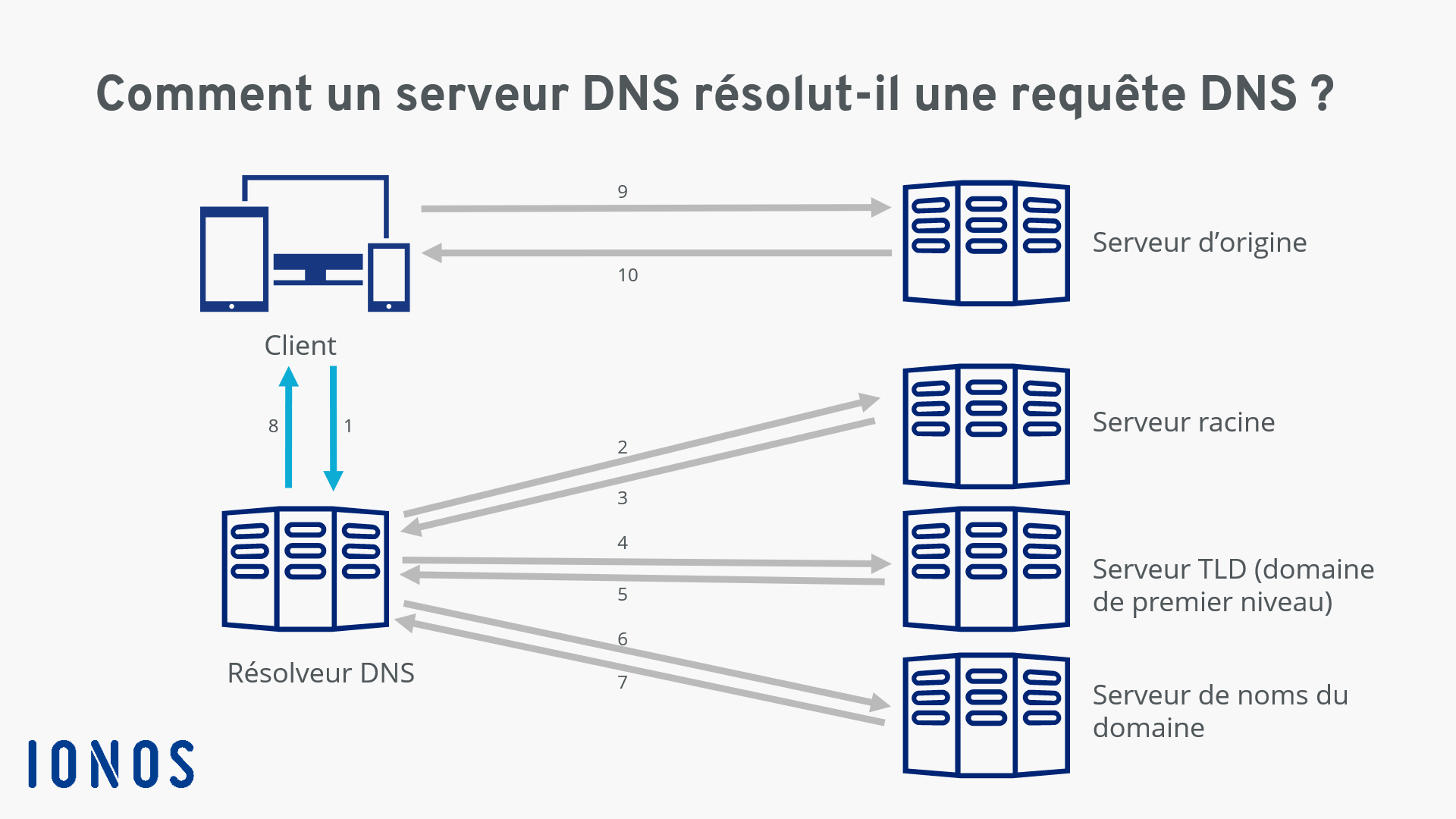 Tutoriel Qu Est Ce Qu Un Serveur Dns Et Comment En Installer Un | Hot ... Tutoriel Qu Est Ce Qu Un Serveur Dns Et Comment En Installer Un | Hot ...