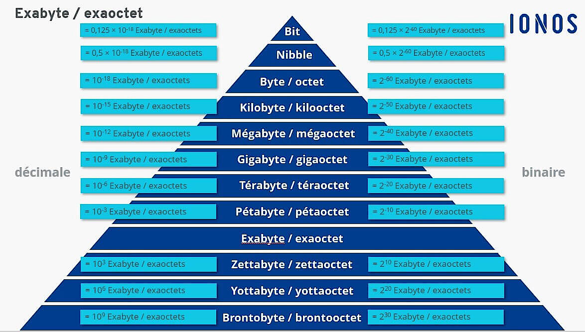 Qu’est-ce qu’un exabyte ? Tout savoir sur le trillion d’octets - IONOS