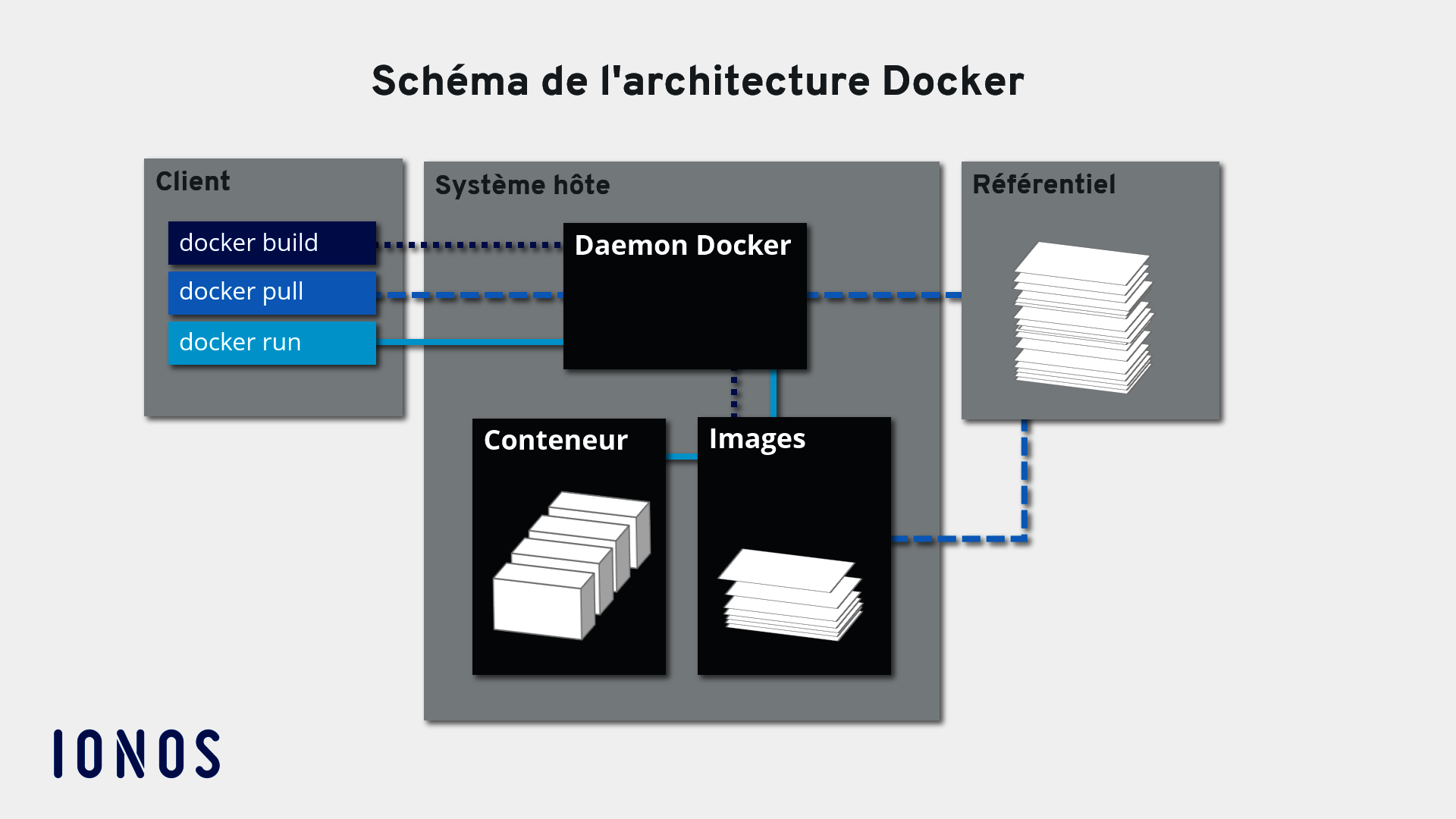 Docker Tutorial | Comment installer Docker ( guide inclus) - IONOS