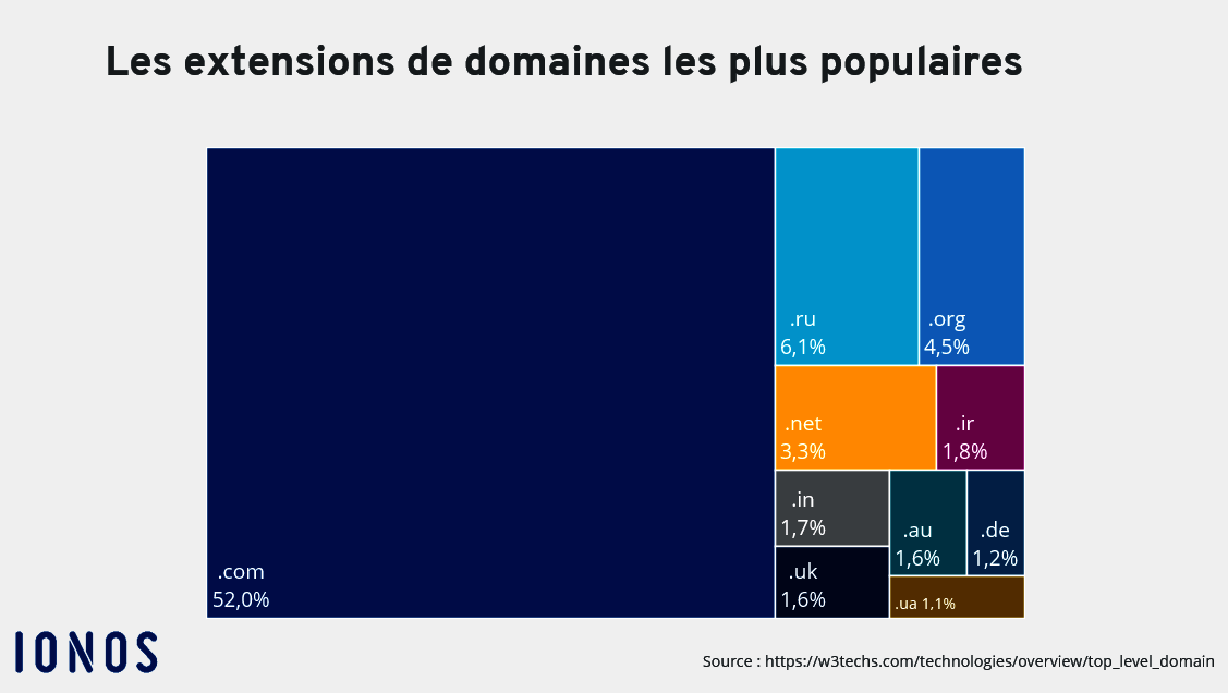 Les extensions de domaines les plus populaires | Top 10 des TLD - IONOS