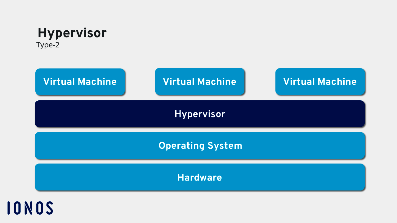 Hypervisor | Qu'est-ce qu'un hyperviseur ? Explication des types d ...
