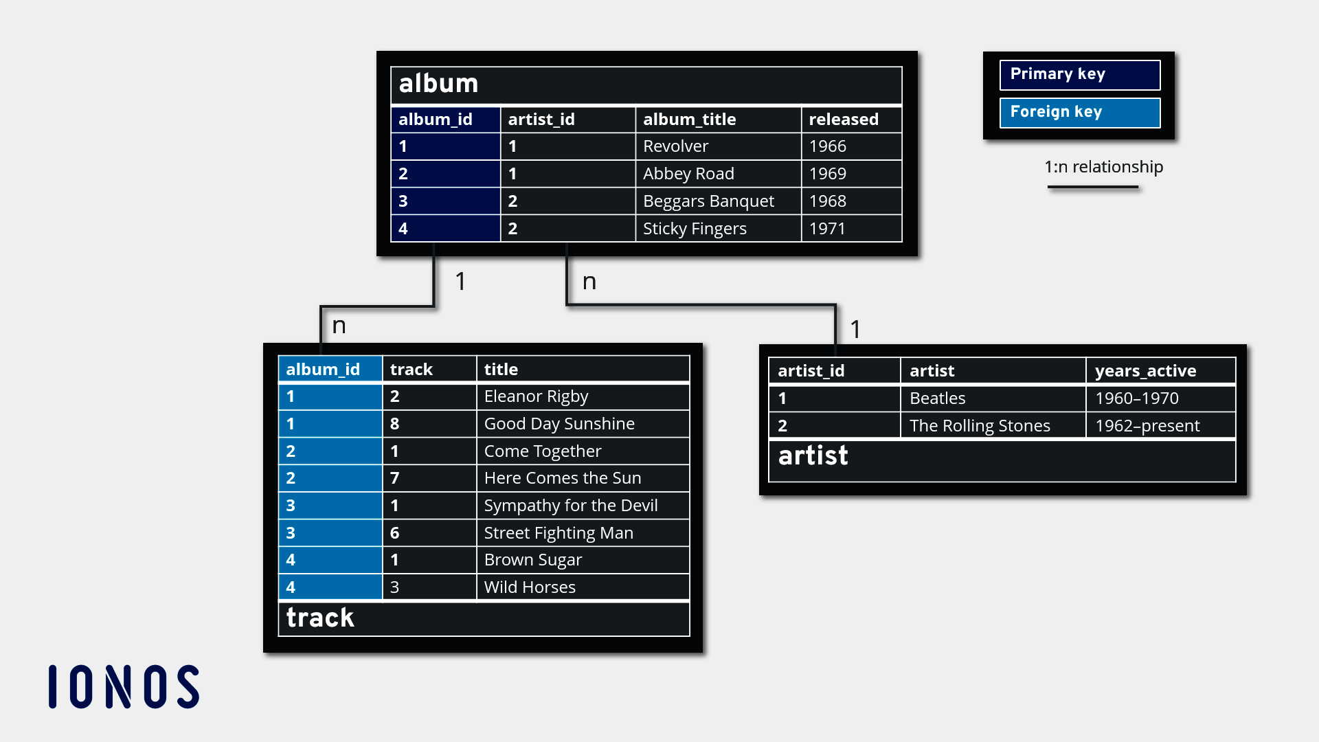 Apprendre MySQL en toute simplicité - IONOS