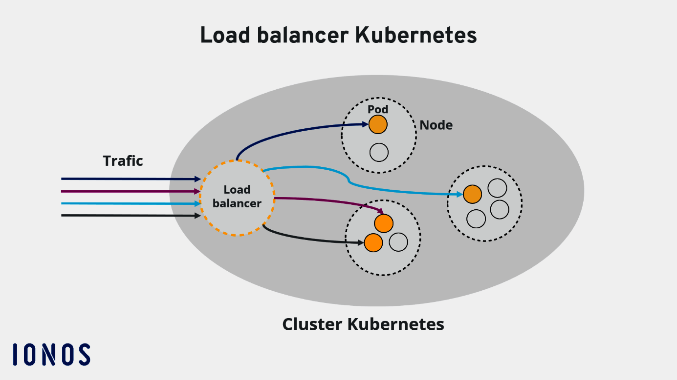 Load balancer avec Kubernetes : comment l’utiliser - IONOS