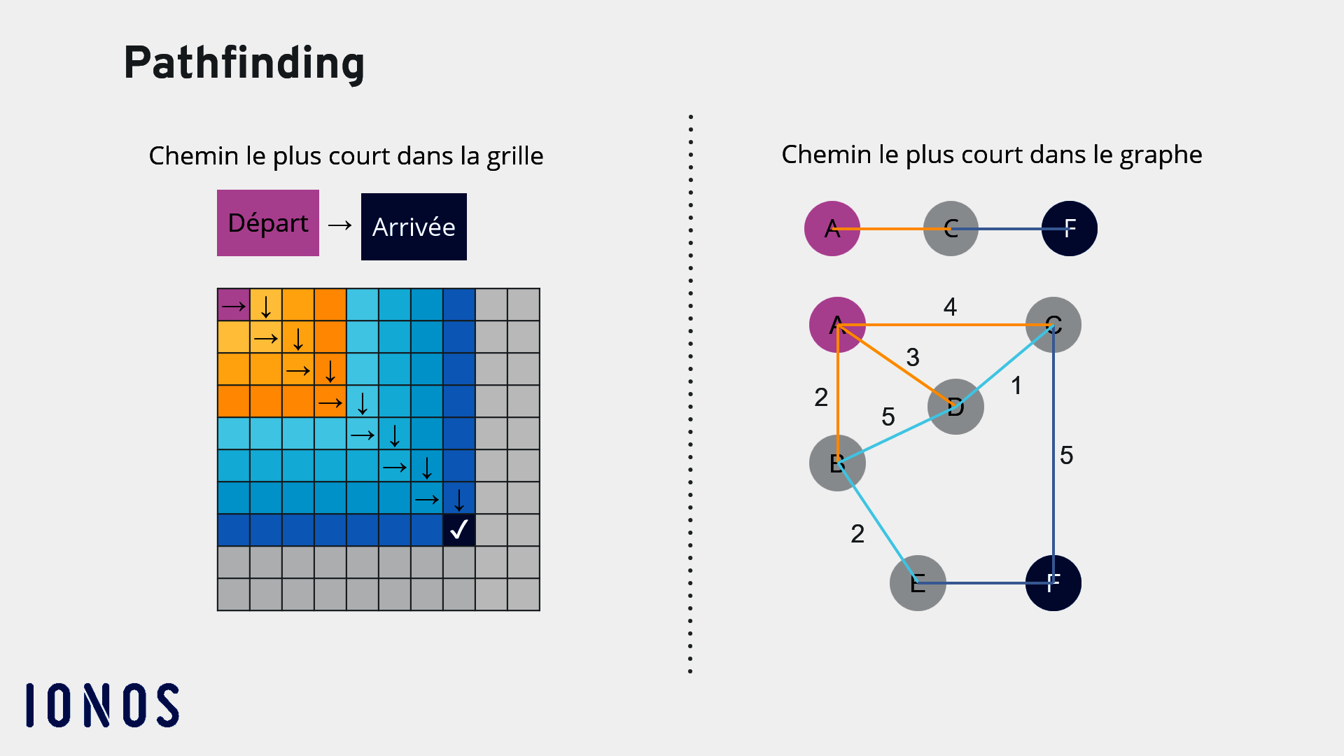 Pathfinding : la recherche de chemin en informatique - IONOS