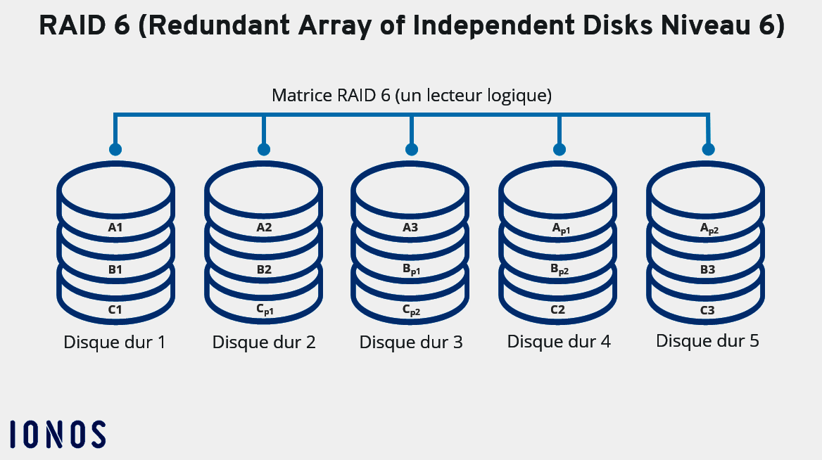 RAID 6 | Définition, principe de fonctionnement, avantages et ...