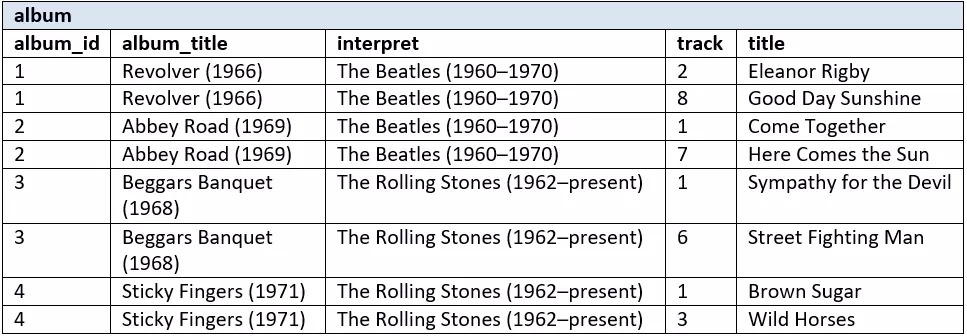 Apprendre MySQL en toute simplicité - IONOS