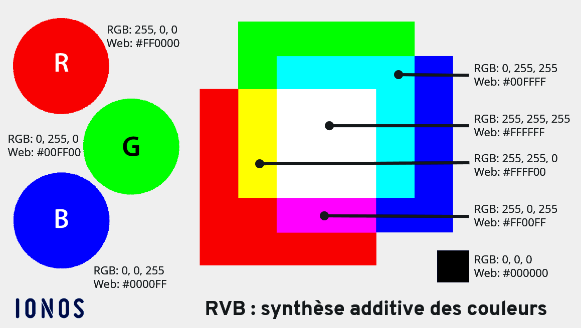 RVB : les couleurs RVB (RGB) servent à afficher les couleurs sur l ...