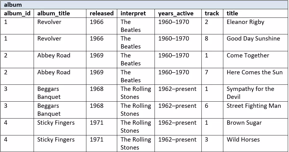 Apprendre MySQL en toute simplicité - IONOS