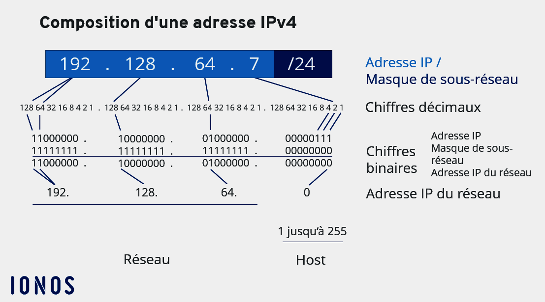 Adresse de broadcast : qu’est-ce que c’est et comment cela fonctionne ...