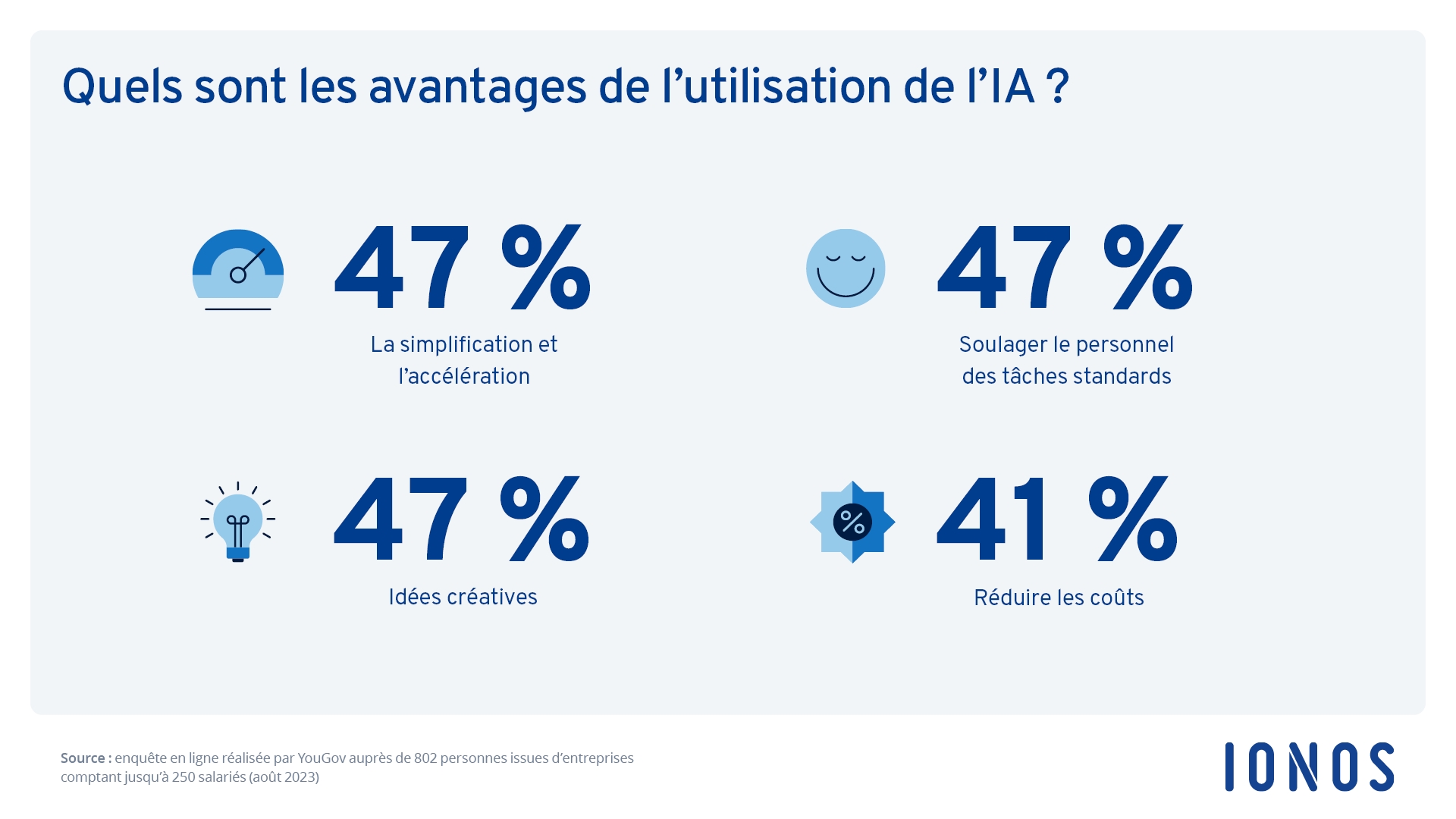 Étude IONOS sur l’utilisation de l’IA en entreprise : Les décideurs ...